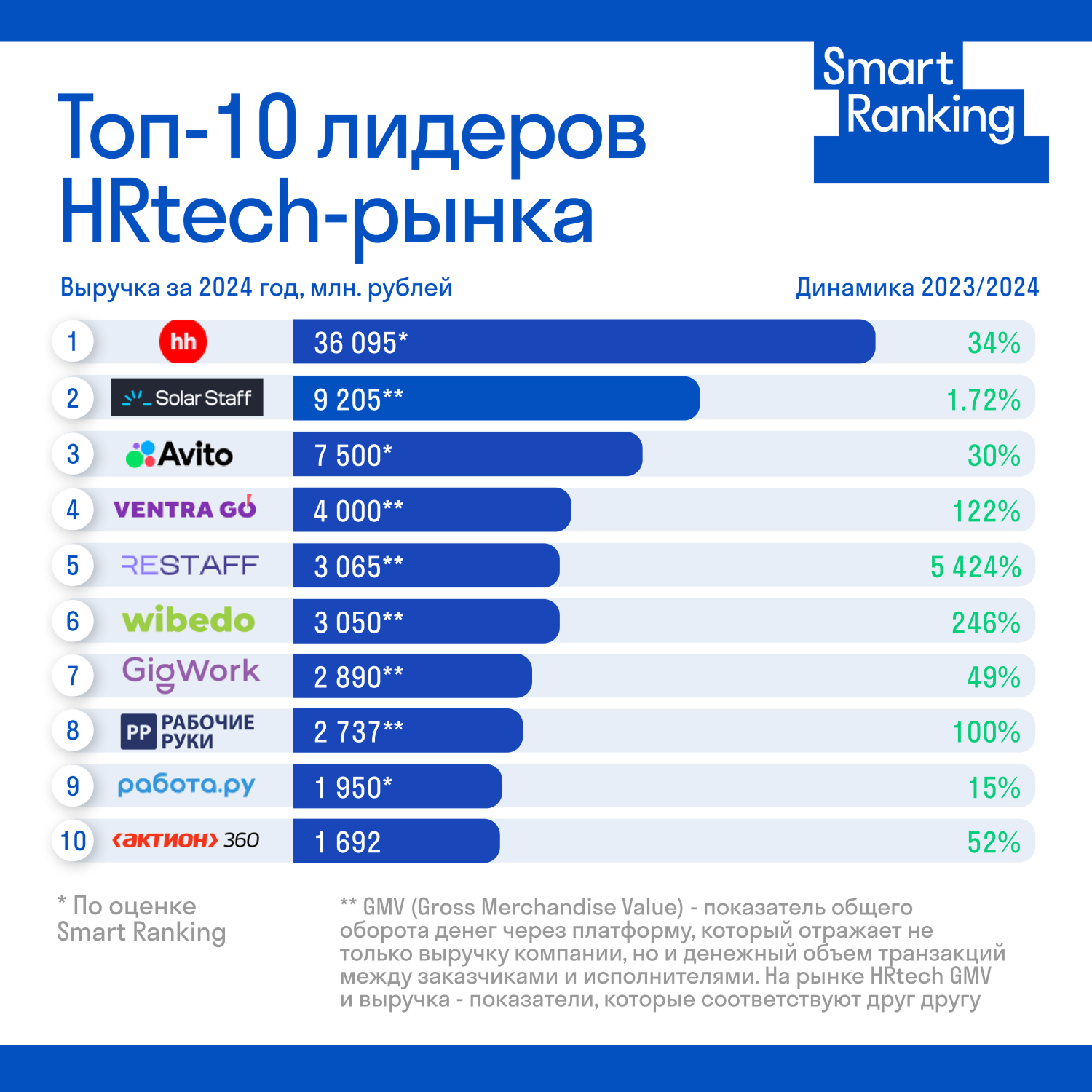 HRtech-рынок в России вырос на 38% | Тренды | Smart Ranking